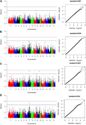 Frontiers | Integrating genome-wide association studies and population genomics analysis reveals ...